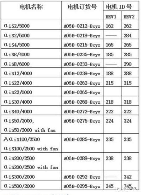 Fanuc 伺服电机代码查询表 知乎