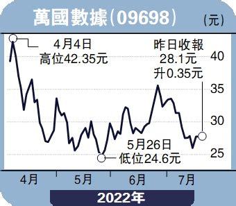 股壇魔術師 萬國數據力拓東南亞 目標44元 高 飛 大公報