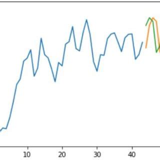 Baseline Graph For Spend Forecasting Notice That The Predicted Model Download Scientific