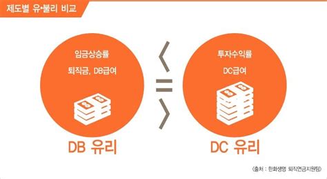 퇴직연금 Db형 Dc형 특징 요약ft 퇴직금 계산방법 중간정산 네이버 블로그