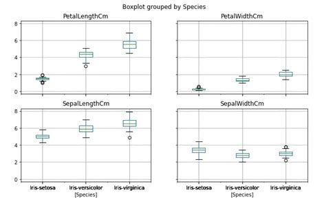 How To Visualize Data Using Pandas CodeSolid Com 0 1 Documentation