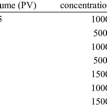 Orthogonal Experimental Design Download Scientific Diagram