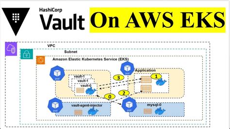 Secure Your Kubernetes Secrets With Hashicorp Vault On Aws Eks Engineering Blog