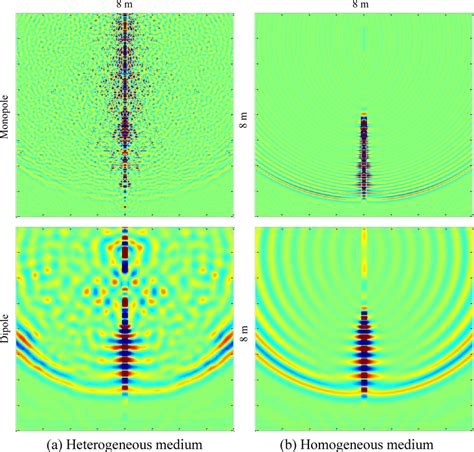 Wavefield Snapshots For The Borehole Monopole Upper And Dipole Download Scientific Diagram