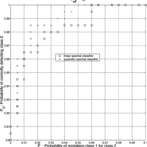 Comparison Of Classification Performance Of The Linear Spectral Download Scientific Diagram