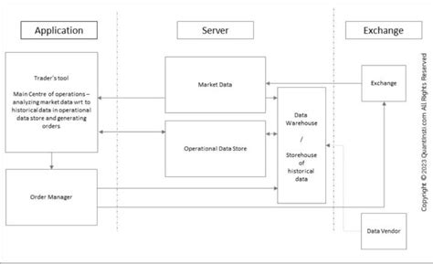 Automated Trading Systems Architecture Protocols Types Of Latency 2025