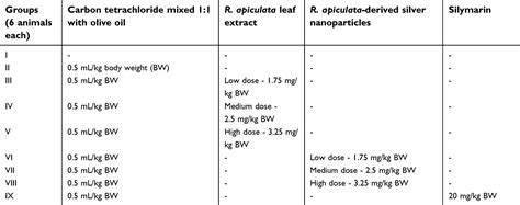 Hepatoprotective Effect Of Silver Nanoparticles Synthesized Using Aque