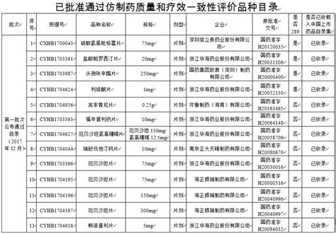 已通过 视同通过仿制药质量和疗效一致性评价品种清单