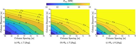 Figure 1 From Open Loop Control Co Design Of Semisubmersible Floating