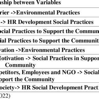 Significance Test P And T Values Between Constructs Download Scientific Diagram