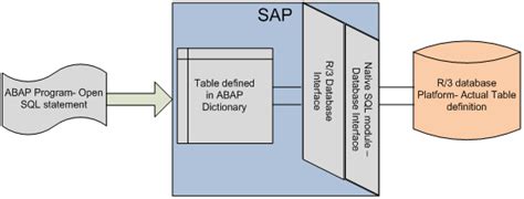 Native Sql And Its Use With Database Connection In S Sap Community