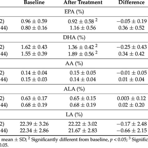 The Effect Of N 3 Pufas On The Bcat Scores Of Mci Patients 1