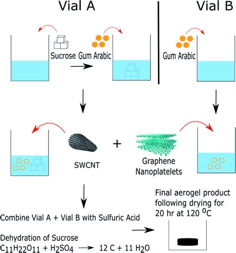 Preparation Process For Carbon Nanomaterial Based Aerogels Download Scientific Diagram