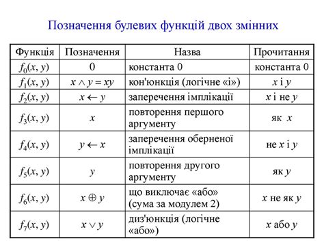 Булеві змінні і функції презентация онлайн