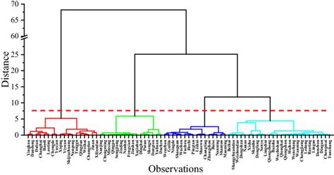a dendrogram of 76 observation stations download scientific diagram
