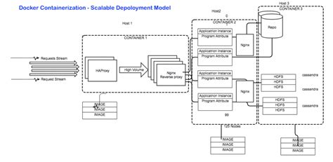 Dockerization Scalable Architecture For High Volume Web Application