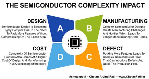 The Semiconductor Complexity Impact Chetanpatil Chetan Arvind Patil