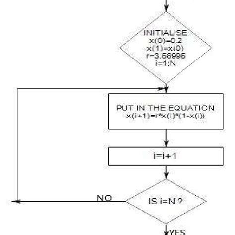 Flow Chart For Generation Of Chaotic Sequence Download Scientific Diagram