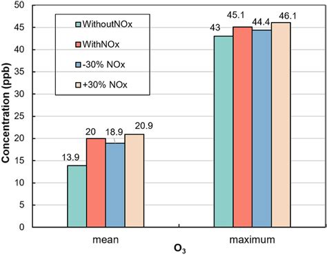 Mean And Maximum Daily O3 Concentrations Of The Simulations Under The