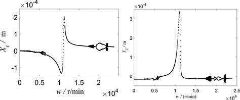 滚动轴承 转子系统的非线性动力学分析