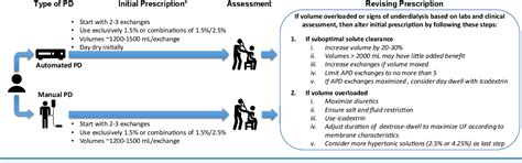 Figure 3 From Peritoneal Dialysis Prescription And Adequacy In Clinical