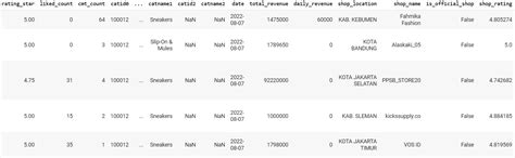 Mengambil Data Shopee Dari Api Dengan Python Part 3end Farids Notes