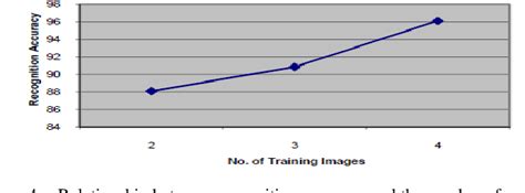 Figure 4 From A Neural Network Based Human Identification Framework