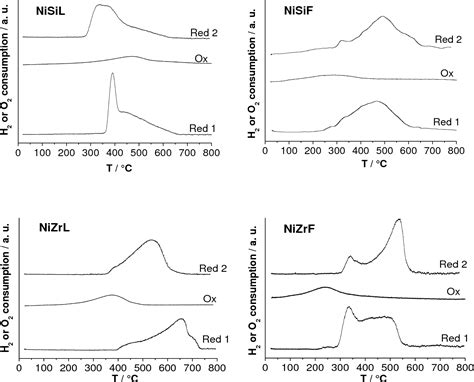 figure 2 from ni sio2 and ni zro2 catalysts for the steam reforming of