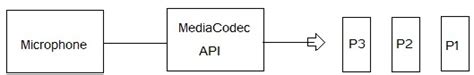 Embed Av Encode Aac Adts Using Android Media Codec Api