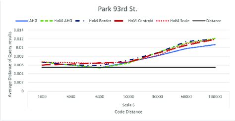 Average Distance Of Point Results To Users Location In Distance Query