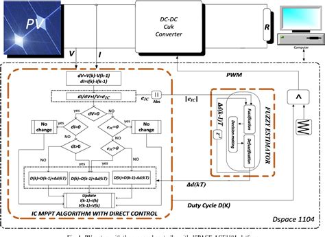 Figure 4 From Implementation Of A Modified Incremental Conductance Mppt