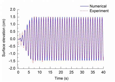 comparison between the experimental and numerical wave elevation