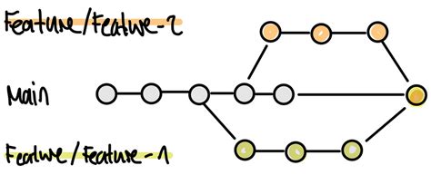 Which Git Merge Strategy Is Appropriate For Our Team