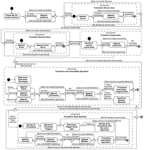 Mda Based Approach For Blockchain Smart Contract Development