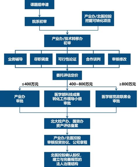 北京北医控股有限公司 北京大学医学部产业管理办公室