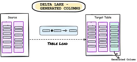 Delta Lake Series A Deep Dive Into Generated Columns By Vigneshraja