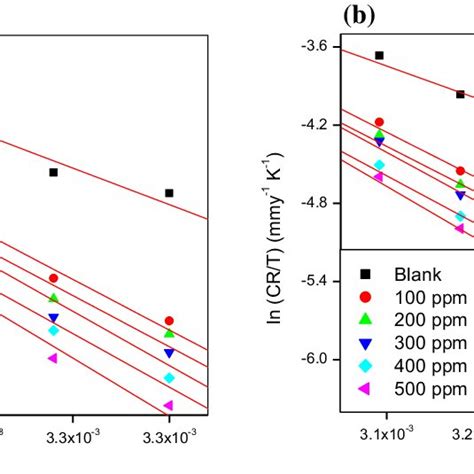 A Arrhenius Plot And B Ln CR T Versus 1 T In 1 0 M H 3 PO 4 With