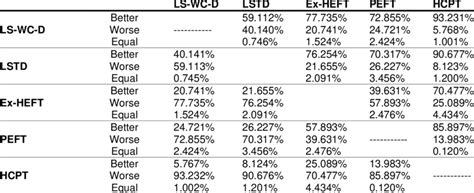 pairwise makespan comparison of the algorithms download scientific