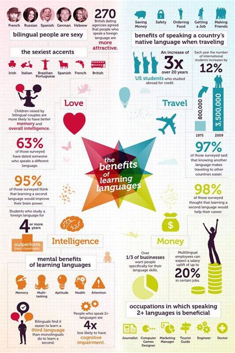 Reasons to learn a foreign language - Make this into an at home printed poster. | Posters and ...