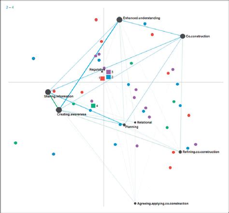 Figure 5 From The Development Trajectory Of Shared Epistemic Agency In Online Collaborative