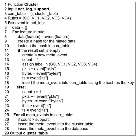 network free full text a hierarchical security event correlation model for real time threat
