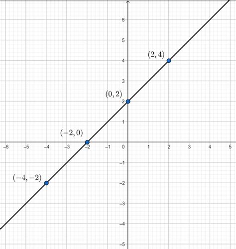 Graph The Ordered Pairs In A Coordinate Plane Do You Think Quizlet