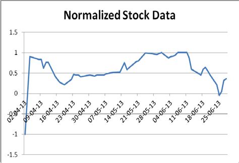 Stock Data In Normalized Scale 1 1 Download Scientific Diagram