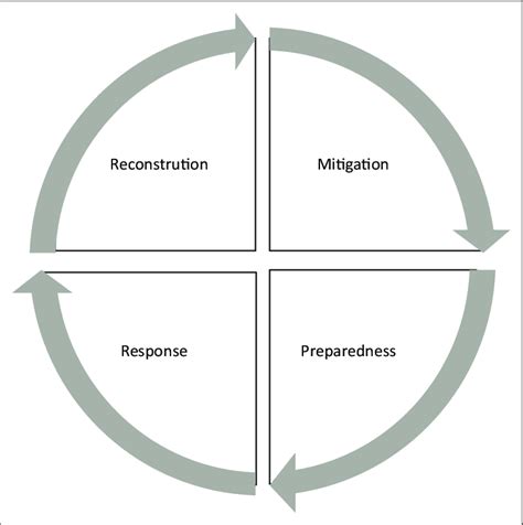 Stages In Humanitarian Logistics Supply Chain Download Scientific