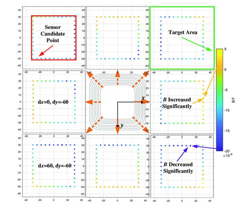 Magnetic Field Variation Law Of Candidate Position Under Different