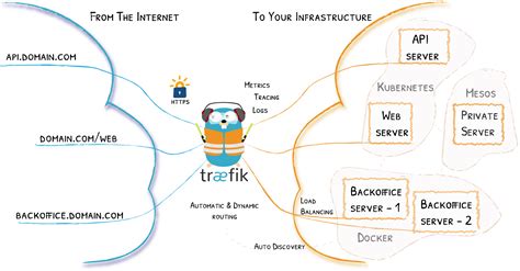 Traefik Docker Swarm Clouding Io