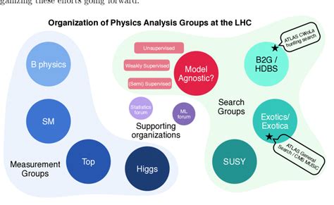 The Organization Of Physics Analysis Groups In Atlas And Cms The Large