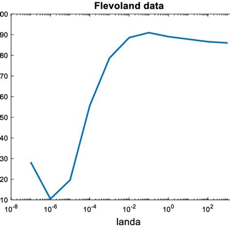 Average Classification Accuracy Versus The Free Parameters Of Crns
