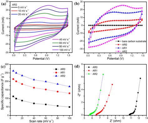 A Cv Curves Of Ar2 Recorded At Various Scan Rates B Cv Curves Of