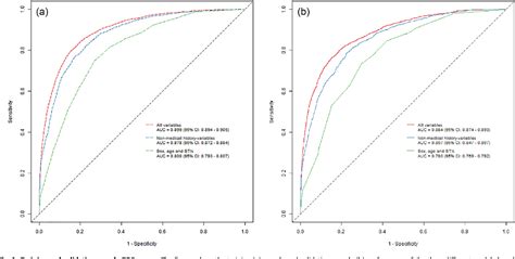 Figure 1 From Algorithmic Prediction Of Hiv Status Using Nation Wide